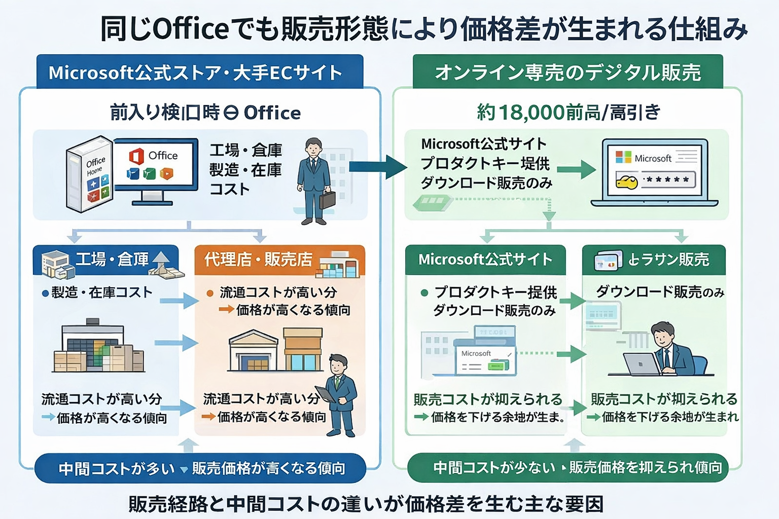 Office 2027はまだ待つべき？発売時期と今買うべきかを解説【2026年】 | Office 激安情報
